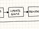 Game Loop Sequencing Patterns Game Programming Patterns