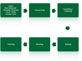 Manufacturing Process