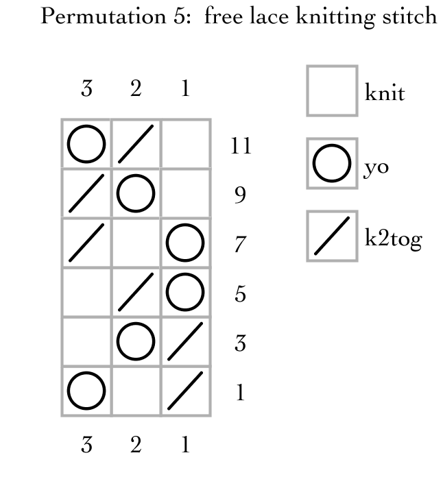 Étude no. 15: permutations – String Geekery