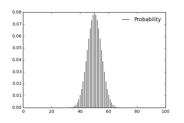Example 3: Binomial Distribution, N=100 | Tips And Hints For Aerospace ...