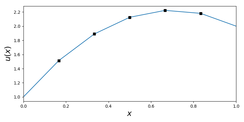 Heat equation (1D) | Tips and Hints for Aerospace Engineers