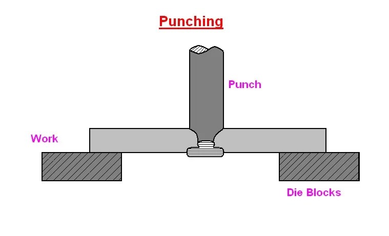 punching - forging process - Gaton Brass