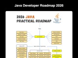 Java Developer Roadmap 2026 Your Complete Practical Guide Gaurav