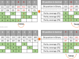 Hamming Code Construction Encoding Decoding Gaussianwaves