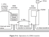 Principles Of I O Hardware