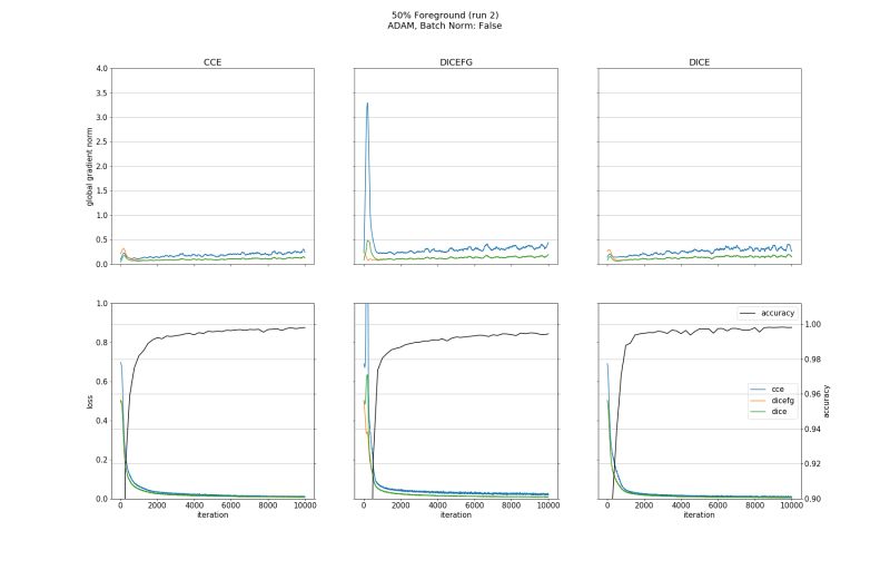 Loss functions for semantic segmentation