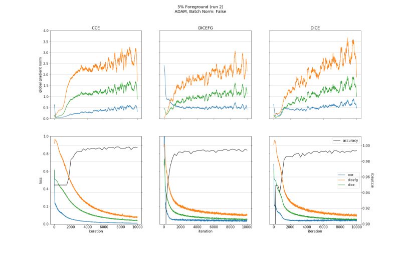 Loss functions for semantic segmentation
