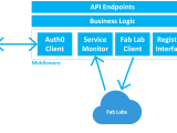 Fab Lab Cloud Apis