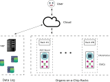 Organs On Chip As A Service A Proposal Bridging Cloud Services And