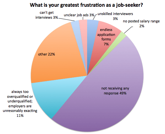 Bad Economy Means Employers Treat Job Seekers Like Crap ... But Watch ...