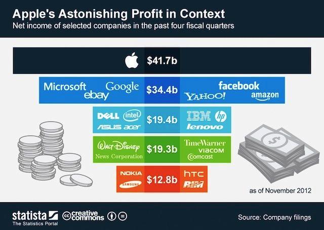 Apple's Profit Compared to Everyone Else's Profits | GearDiary