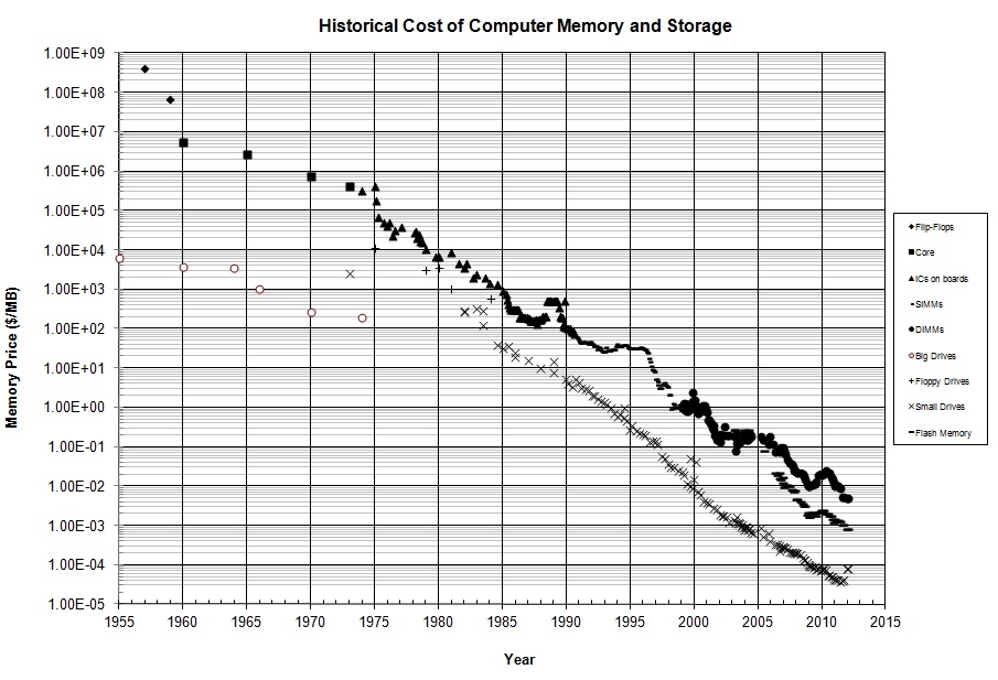 How Memory Prices Have Changed Through the Years | GearDiary