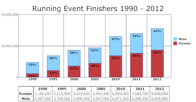 The Amazing World of 2012 Running Statistics - The Monday Mile | GearDiary