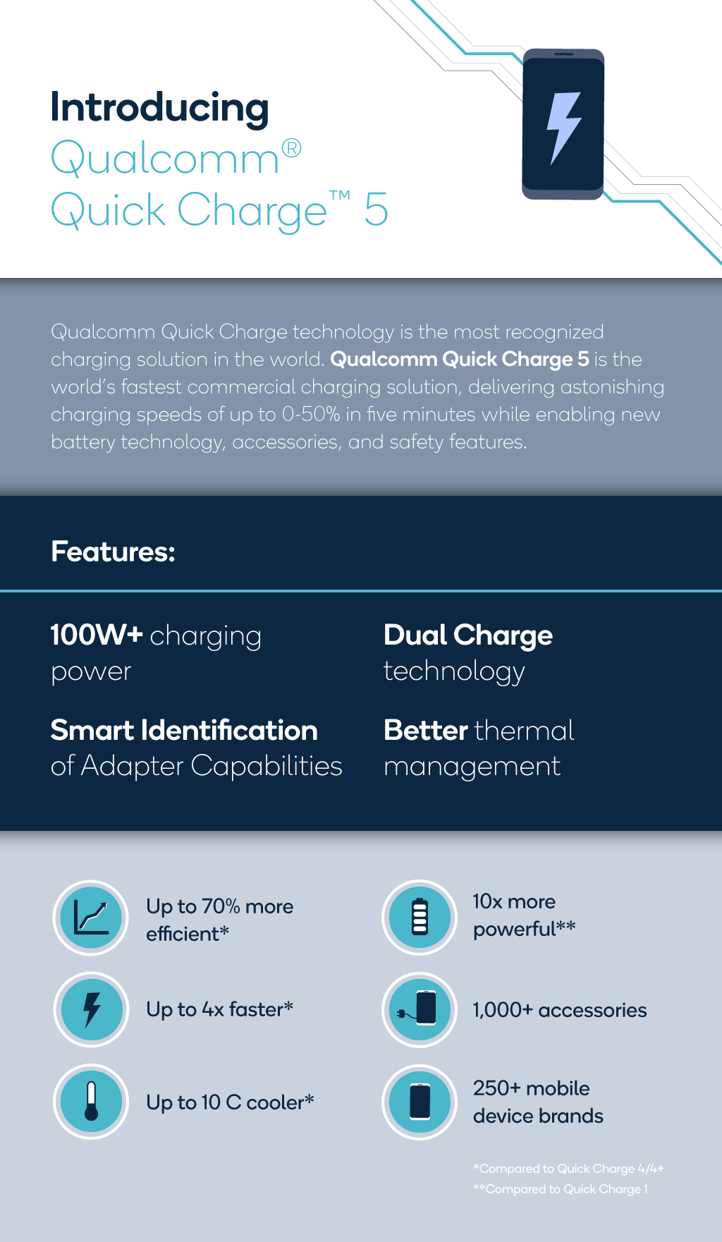 If You Have Five Minutes, Qualcomm Quick Charge 5 Will Have Your Phone ...