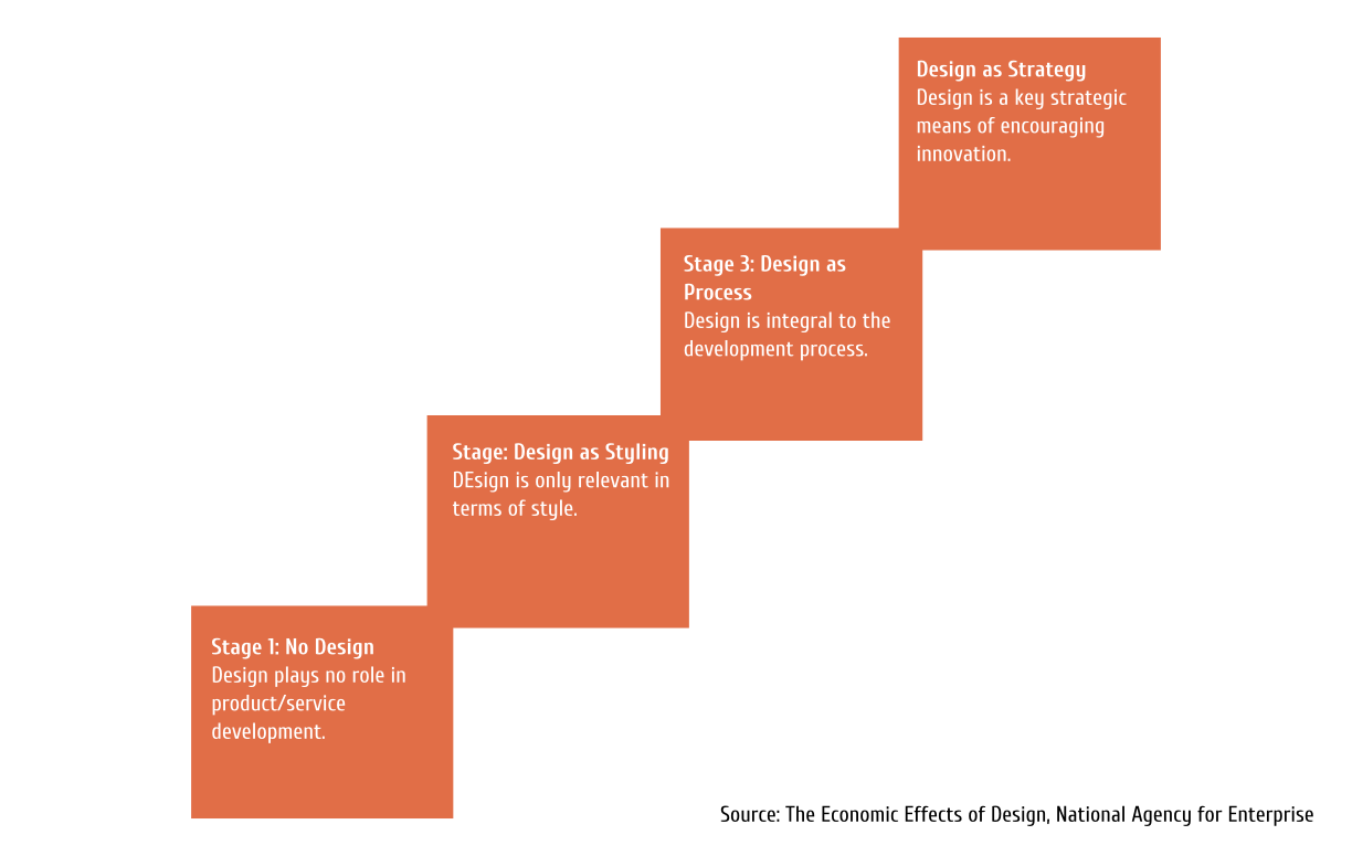 A Golden Key for Your Company’s Success: Design | GEDS