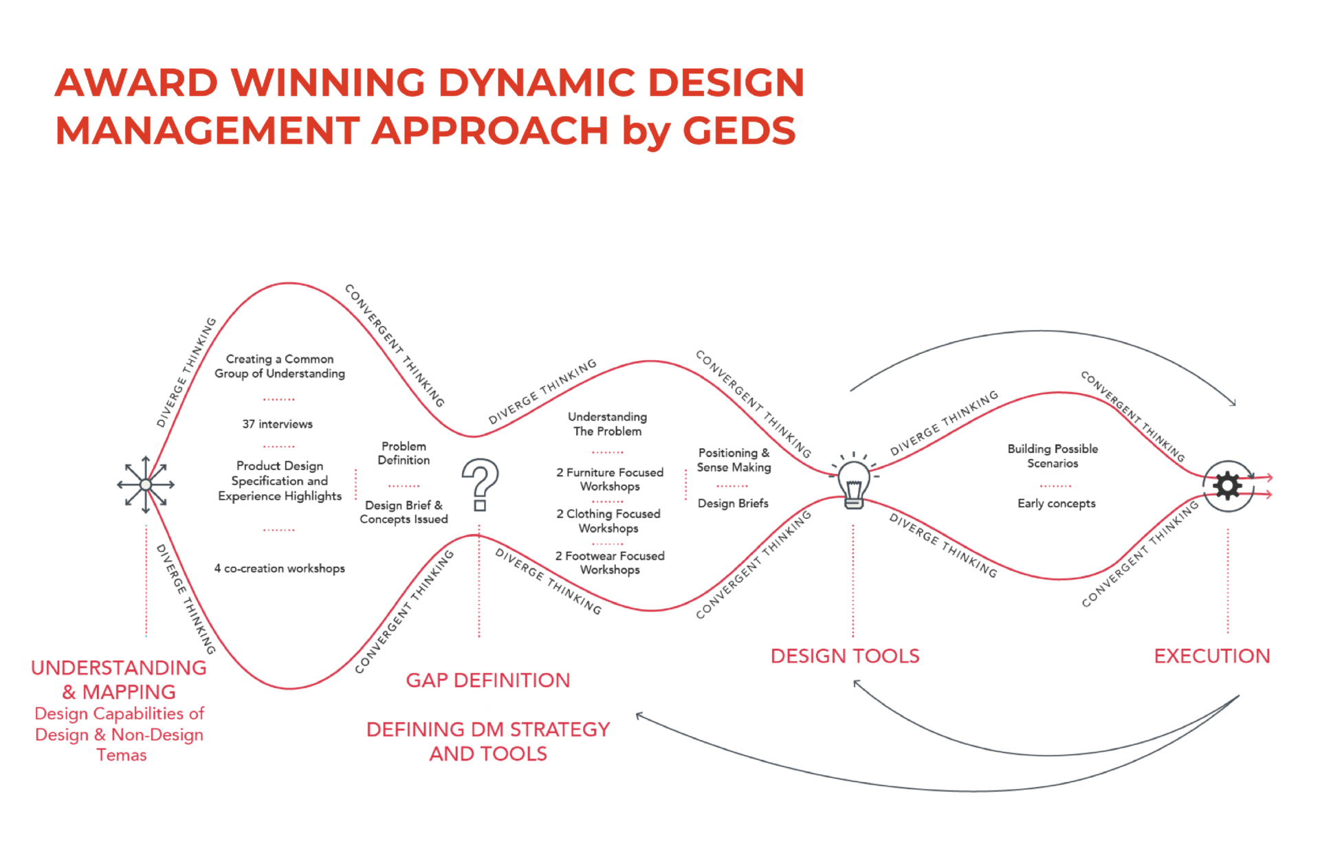 Award-winning Design Management Approach | GEDS