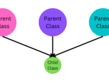 Inheritance In Python Single Multiple Multi Level Inheritance And More