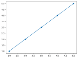 How To Use Matplot Library In Python Matplotlib