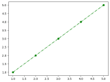 How To Use Matplot Library In Python Matplotlib