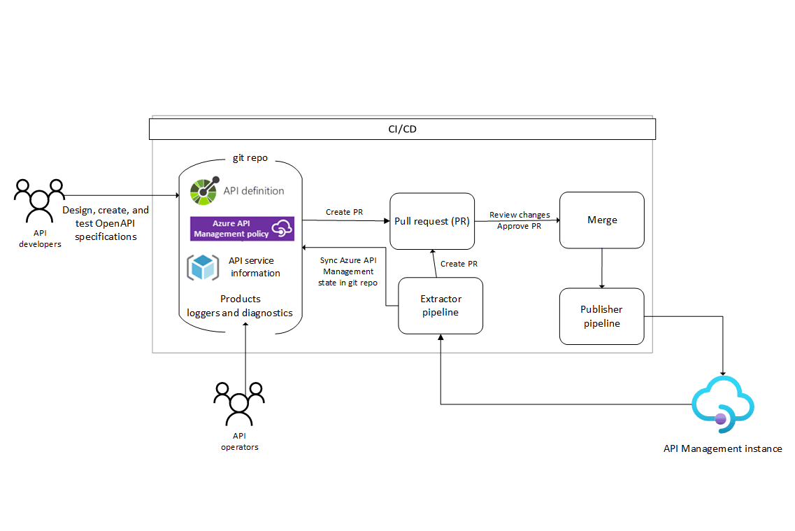 Automated Api Deployments Using Apiops Edition 1 Global Intelligence And Insight Platform It