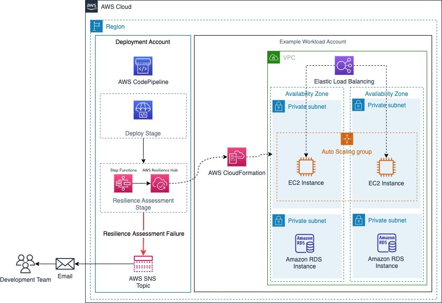 Continually assessing application resilience with AWS Resilience Hub ...