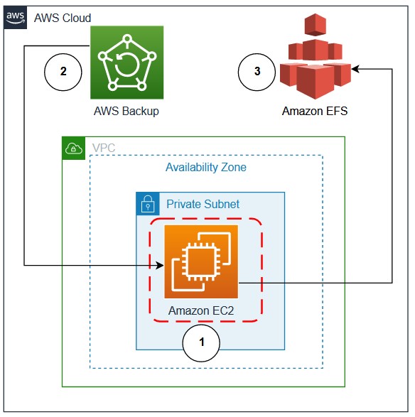 Using Aws Backup And Oracle Rman For Backuprestore Of Oracle Databases On Amazon Ec2 Part 2