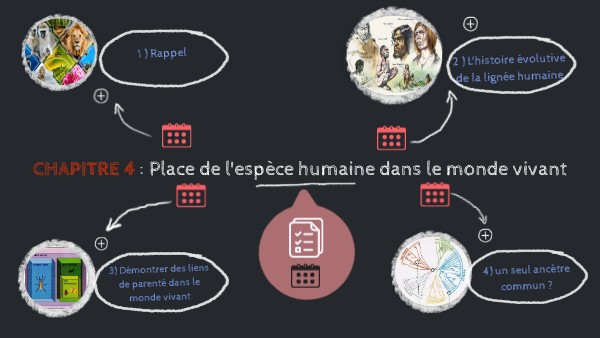 4ème Chap4 Place De L Espèce Humaine Dans Le Monde Vivant Genially