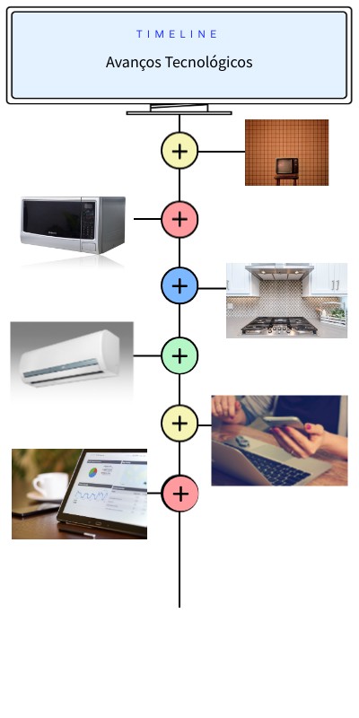 Cópia Avanços Tecnológicos Genially