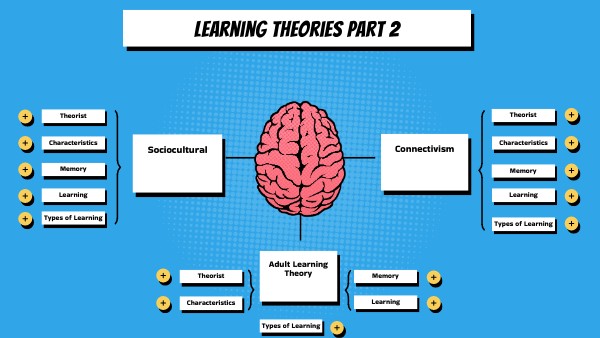 Learning Theories Part 2 Genially