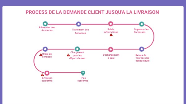 Process Genially