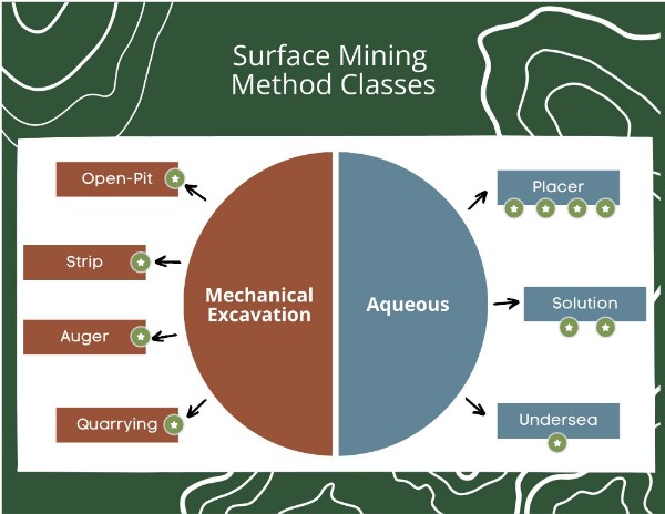 Surface Mining Method Classes