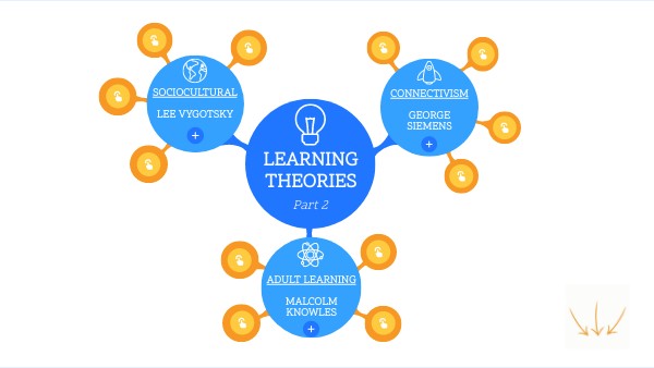 Learning Theories Part 2 Genially