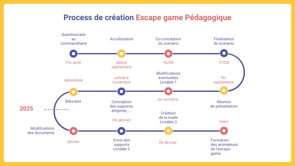 Process Creation Egp Genially