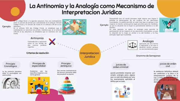 Mapa Mental Interpretación Jurídica Genially