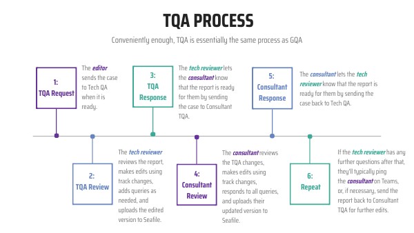 23 Tqa Process Updated