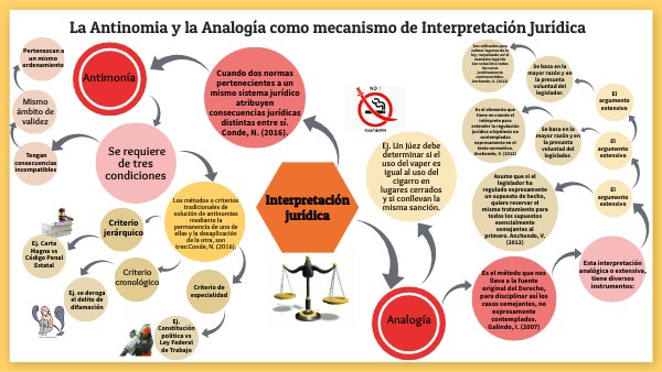 La Antinomia Y La Analogía Como Mecanismo De Interpretación Jurídic