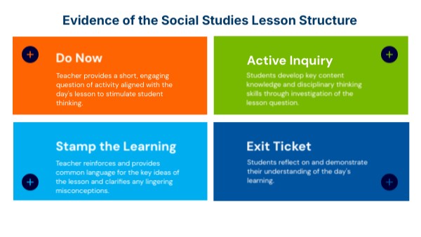 Ss Lesson Structure