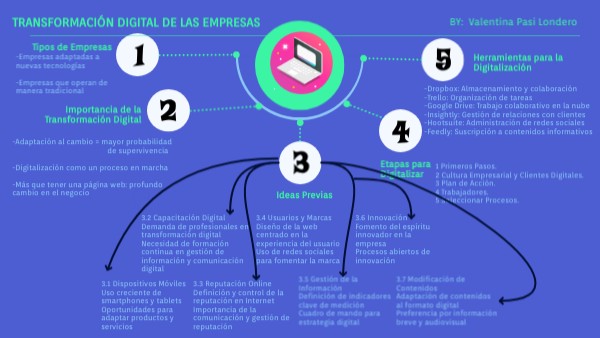 Mapa Mental Transformación Digital De Empresas Genially
