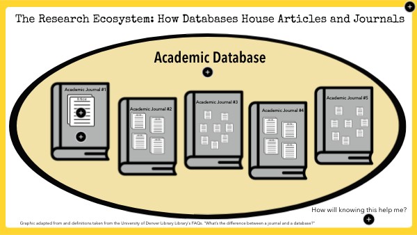 Academic Databases Journals And Articles