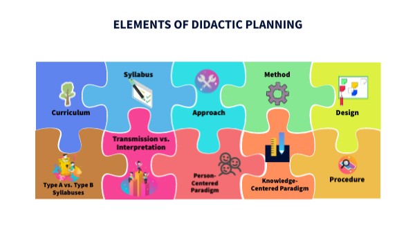 Elements Of Didactic Planning Genially