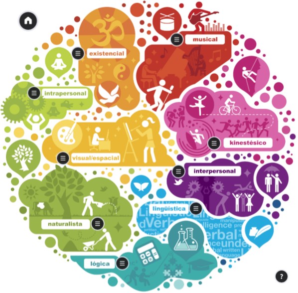 Inteligencias Múltiples De Howard Gardner Genially