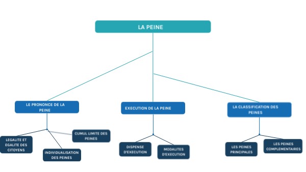 Chap 1 Partie 1 Genially