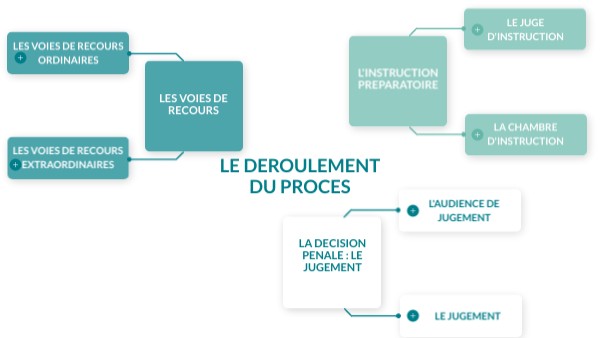 Chap 3 Partie 1 Genially