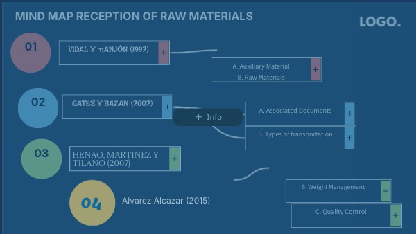 Mind Map Reception Of Raw Materials Genially