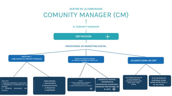 Comunity Manager Cm Genially