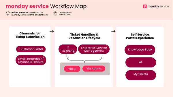 Monday Service Workflow Map Genially