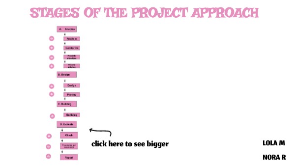 Stages Of The Project Approach Genially