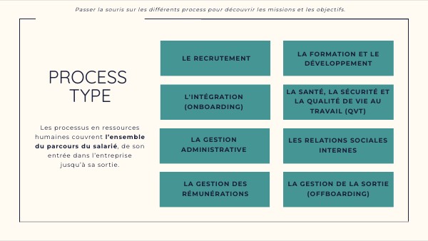 Les Process Type Genially