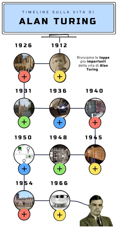 Alan Turing Timeline Genially
