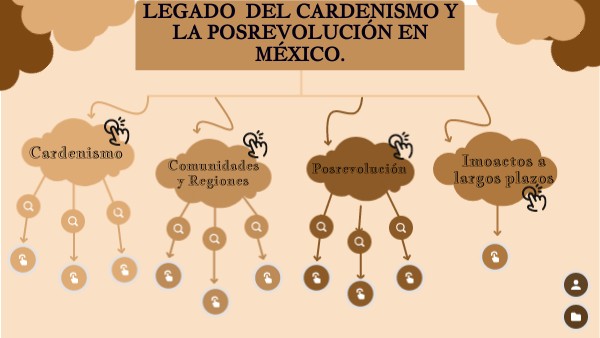 Legado Del Cardenismo Y La Posrevolución En México Genially